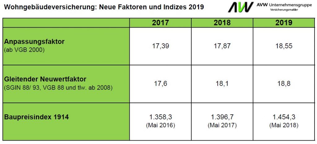 Anpassungsfaktor Wohngebãƒâudeversicherung 2024