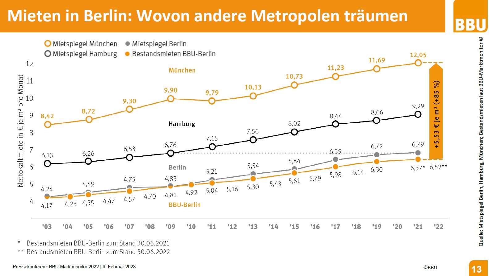 Wohnungswirtschaft: BBU-Marktmonitor Berlin, Land Brandenburg