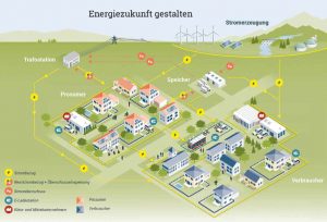 Wohnungswirtschaft: Energiegemeinschaften im Rahmen des EAG