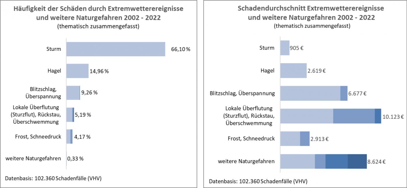 Wohnungswirtschaft: Extremwetter-Ereignisse erfordern angepasstes ...