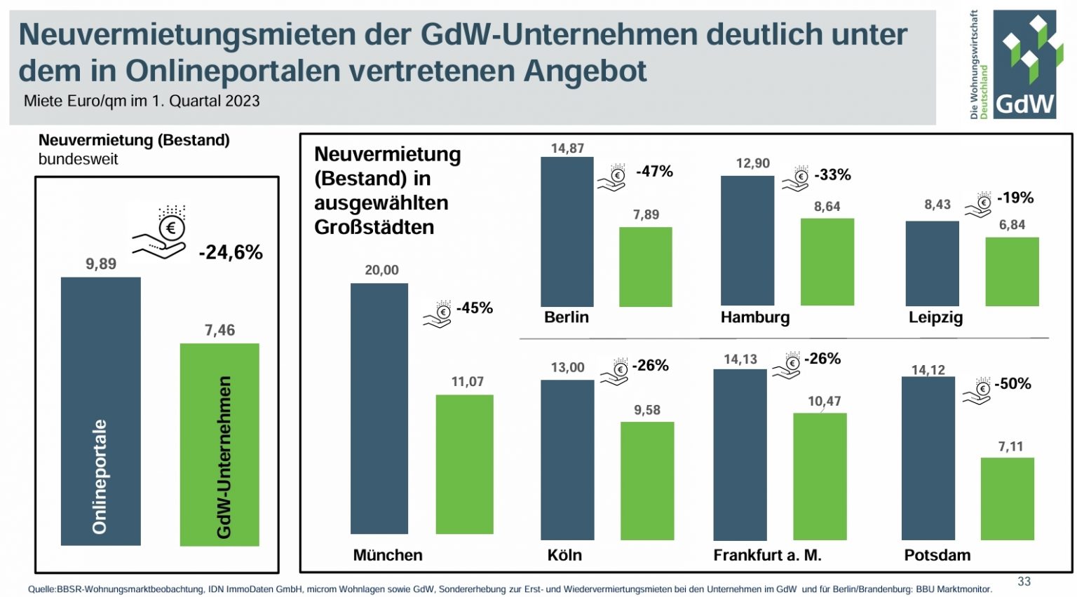 GdW-Jahresbilanz 2024 - Wohnungsbau stürzt weiter ab - Wohnungswirtschaft