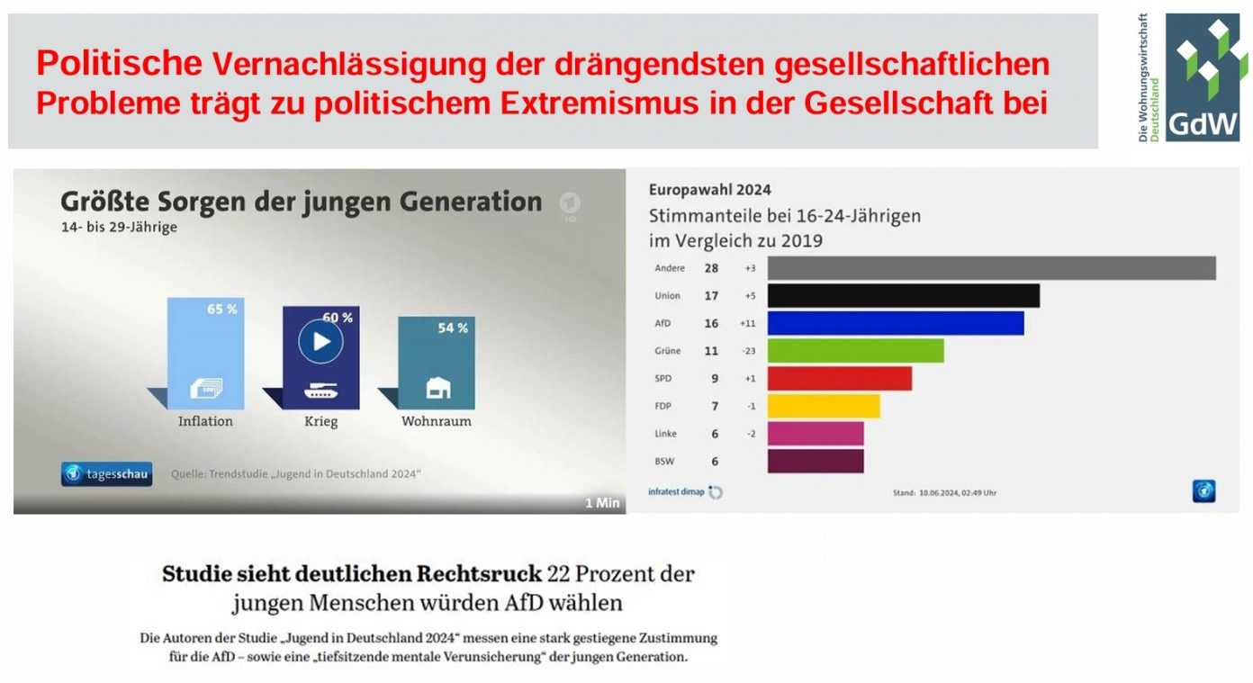 GdW-Jahresbilanz 2024 - Wohnungsbau stürzt weiter ab - Wohnungswirtschaft